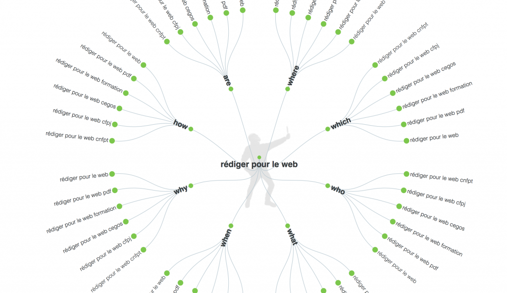 Les outils infaillibles pour trouver les bons mots clés pour votre blog